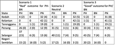 202352 Malaysias 2023 State Elections Part 1 Projections And