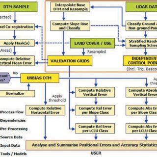 The Systematic DEM Accuracy Evaluation Flowchart Applied To Test