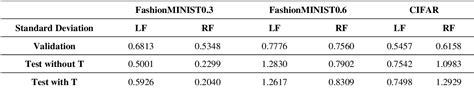 Table 8 From Robustness Of Classification Algorithm In The Face Of Label Noise Semantic Scholar