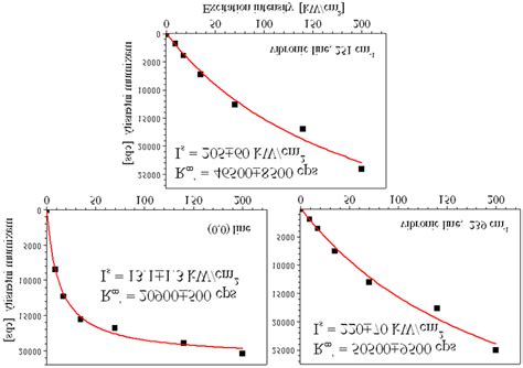 Maximum Intensity Of The Fluorescence Excitation Lines Of A Single Tr Download Scientific