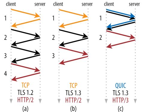 3 performance improvements part 2 yes web designs