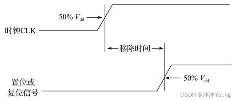 【静态时序分析】时序分析基本概念gate Delay的解释 Csdn博客