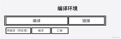 C语言在编译阶段的那些事 Csdn博客