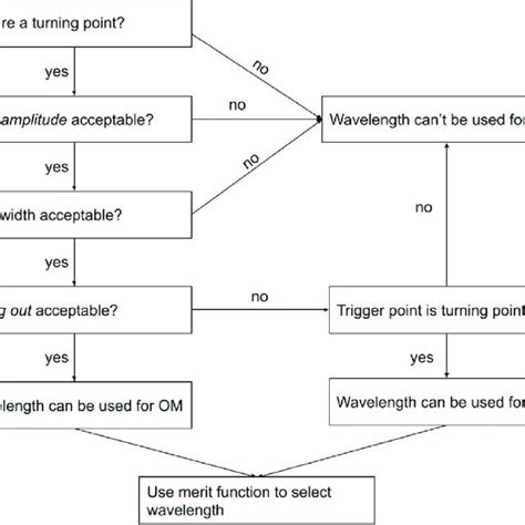 Monitoring Curves Solid Line Represents Theoretical Monitoring Curve
