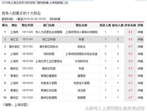 2018上海公务员职位首轮报岗竞争系数达90，静安科委变市属岗位