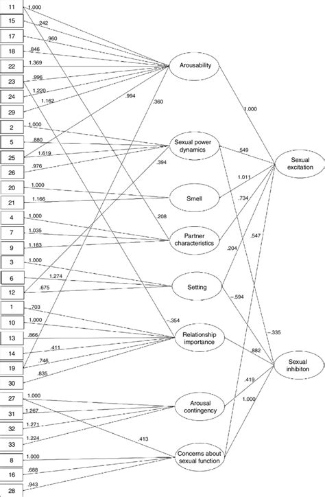 Standardized Factor Loadings Of Confirmatory Factor Analysis In Sample 2 Download Scientific