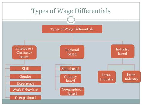 Wage Differentials Compensating Differentials PPT