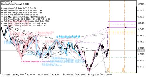 Harmonic Pattern Finder V3 Mt5 Indicator