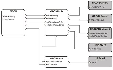 Tinyos Component Assembly Rectangles Are Implementation Modules Of Download Scientific Diagram