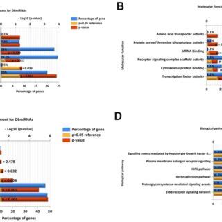 Functional And Pathway Enrichment Analyses Of The Overlapping DEGs In