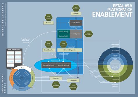 Architecture Framework Iot