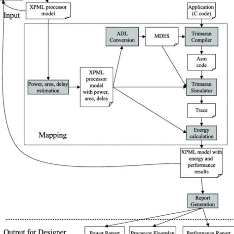 diagram of the design space exploration framework for configurable vliw