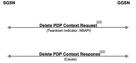 Introduction Gprs Tunneling Protocol Gtp Subok Technologies