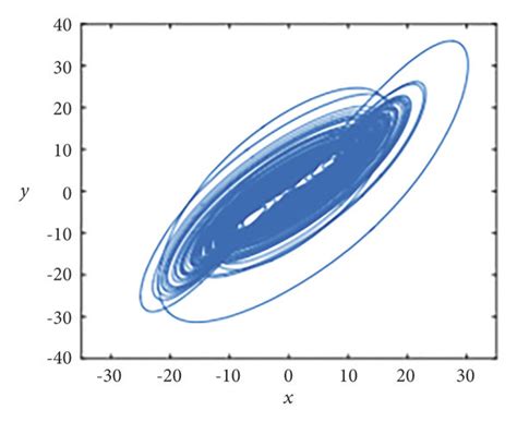 X−yx−zfigure 1 Hyperchaos Attractors Of Chens Chaotic System A Download Scientific Diagram