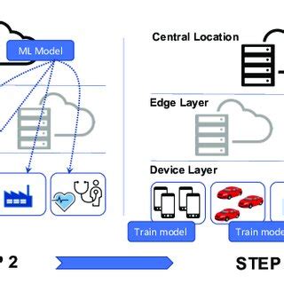 Steps Of Federated Learning Download Scientific Diagram