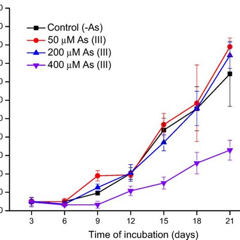 Effect Of Various Concentrations Of Sodium Arsenite Treatments On The