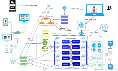 Springcloud Csdn