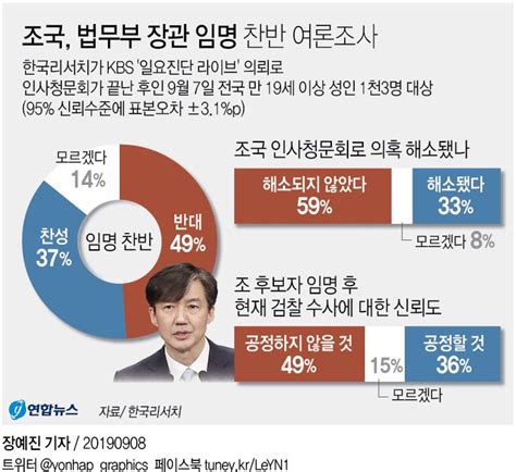 그래픽 조국 법무부 장관 임명 찬반 여론조사 연합뉴스