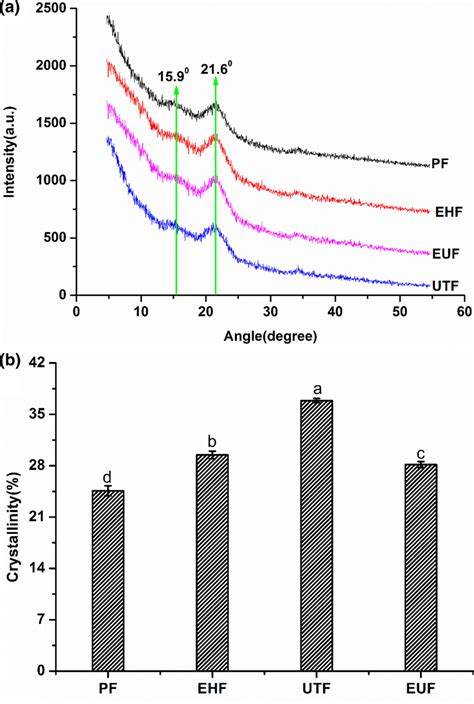 The X‐ray Diffraction A And Crystallinity B Of Tea Seed Fibre