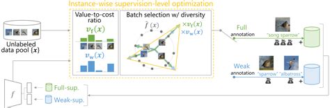 论文审查 Instance Wise Supervision Level Optimization In Active Learning