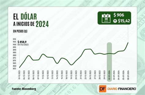 Dólar Cierra Con Fuerte Alza Y Supera Los 900 Por Primera Vez En Casi