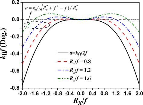 Phase Error Along The X Direction For The Different Coefficient A