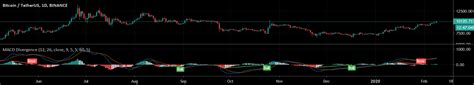 MACD Divergence 背离 Indicator by gianghieuphong TradingView