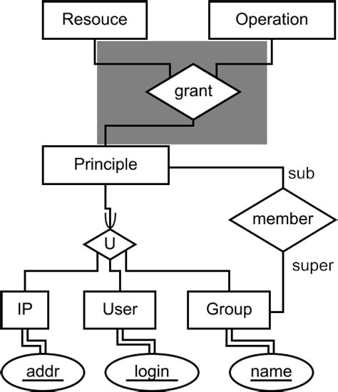 Download Access Control Model Diagram