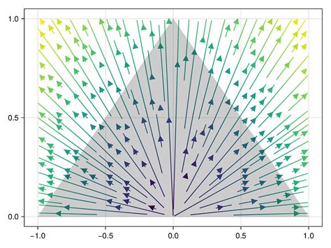 How To Create A Streamplot Only Inside A Polygon New To Julia