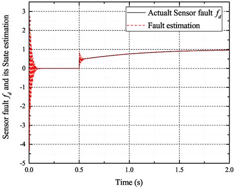 Sensors Free Full Text Sliding Mode Observer Based Current Sensor