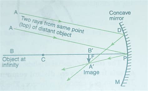 Rules For Obtaining Image Formed By Concave Mirrors Param Himalaya
