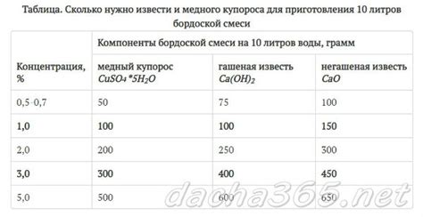 Бордосская смесь инструкция по применению в садоводстве, как развести т ...