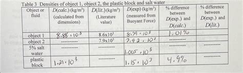 Solved Table Densities Of Object Object The Chegg