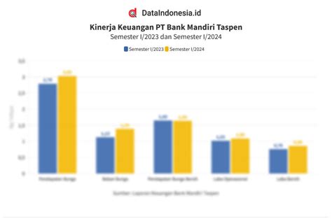 Data Kinerja Dan Rasio Keuangan Bank Mandiri Taspen Pada Semester I