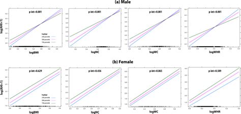 Sex Specific Modification Effect Of Age On The Associations Of OSA Download Scientific Diagram