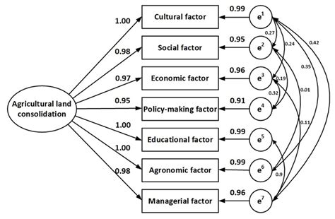The Final Diagram With Factor Loadings And Indicators Weights In