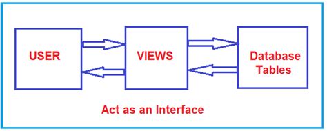Views In MySQL With Examples Dot Net Tutorials