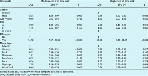 Multinomial Logistic Regression Model For The Associations Between Download Scientific Diagram
