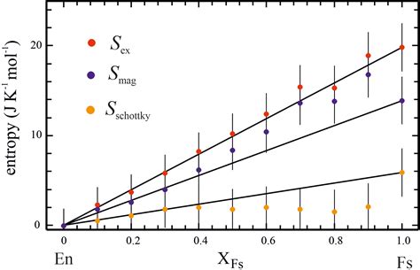 Ejm Heat Capacity And Entropic Mixing Behaviour Of The Orthopyroxene