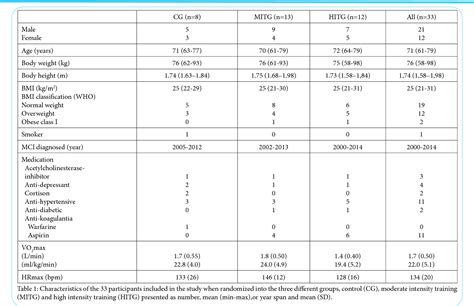 Table 1 From Exercise Induced Release Of Cytokines Myokines In A Single Exercise Test Before And