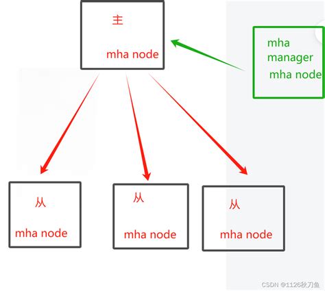 Mysql Mha高可用配置以及故障切换mha日志在哪 Csdn博客 Mysql Mha高可用配置以及故障切换mha日志在哪 Csdn博客