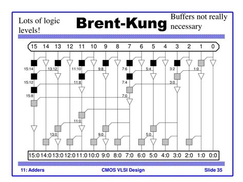 Ppt Introduction To Cmos Vlsi Design Lecture 11 Adders Powerpoint