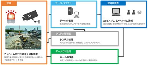 Aiを用いた車両と作業員の接触防止システムを開発、大成建設：ai Built