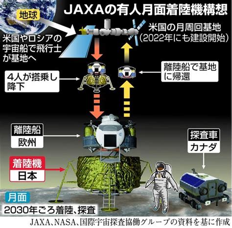 有人月面着陸日本初の有人月面着陸機 JAXAが構想 米アポロ以来 年ぶり ページ 産経ニュース