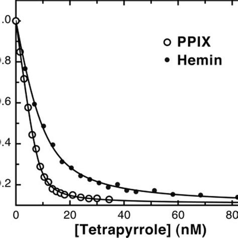 Tetrapyrrole Binding Affinity Intrinsic Tryptophan Fluorescence