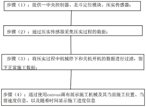 一种展示压实过程数据的图形算法的制作方法