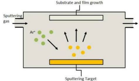 A Schematic Of The Physical Sputtering Deposition Technique Download