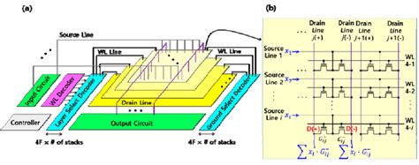 Metal Interconnection Scheme Of Synapse Array Architecture A 2 D