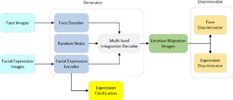 Figure 2 From Facial Expression Recognition With Multi Level Integration Disentangled Generative