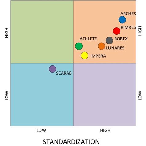Modularity Qualitative Assessment Based On Nasa Framework For Modular